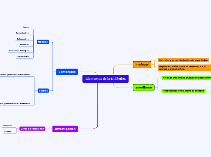 Elementos de la Didáctica - Mind Map